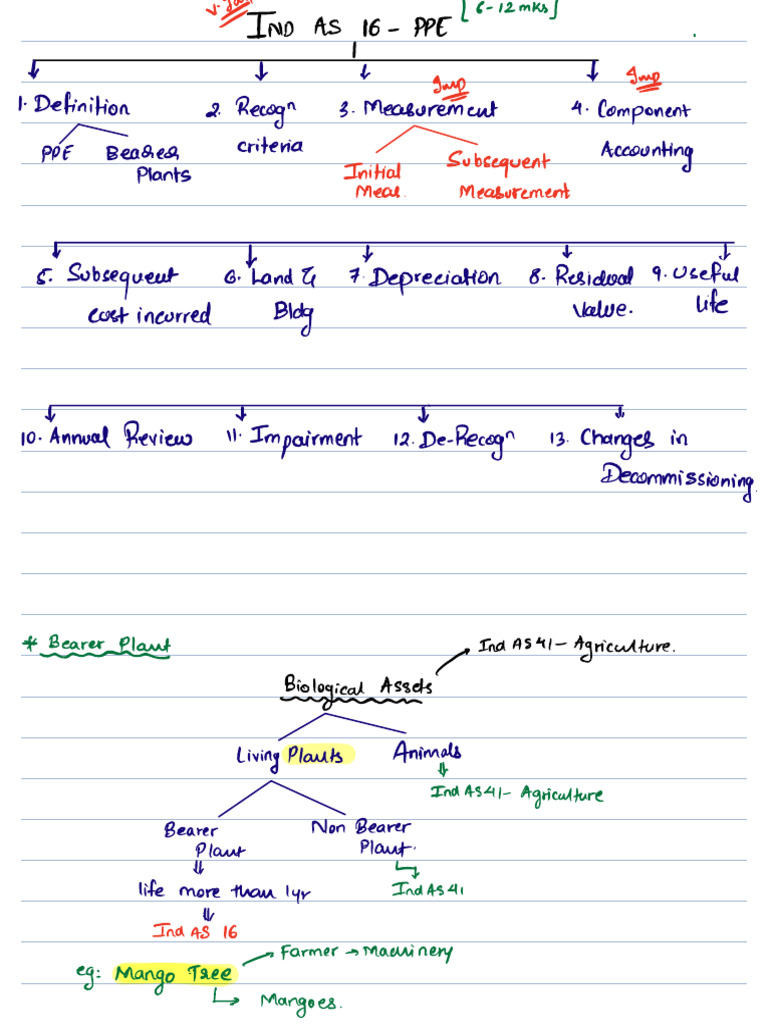 IND AS 16 Notes | PDF | Economies | Business
