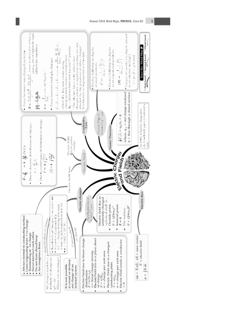 Mindmap Physics | PDF | Diffraction | Refraction