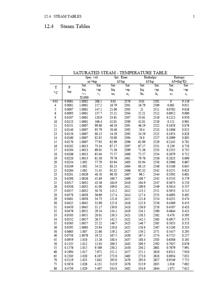 Tables de vapeur saturée et surchauffée | PDF