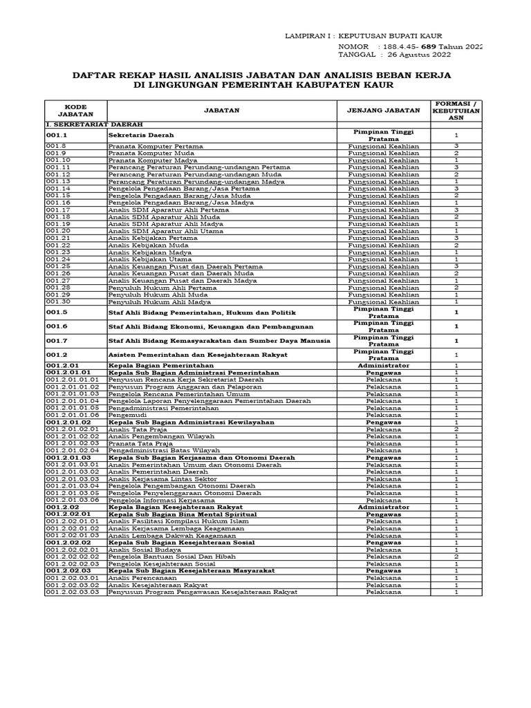 Perubahan Lampiran SK Anjab Dan Abk Kab Kaur 20221 | PDF