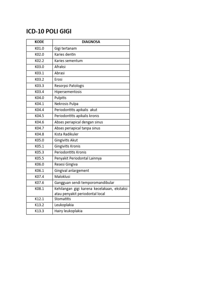 Icd-10 Poli Gigi: Kode Diagnosa | PDF | Olahraga & Rekreasi | Griya & Taman