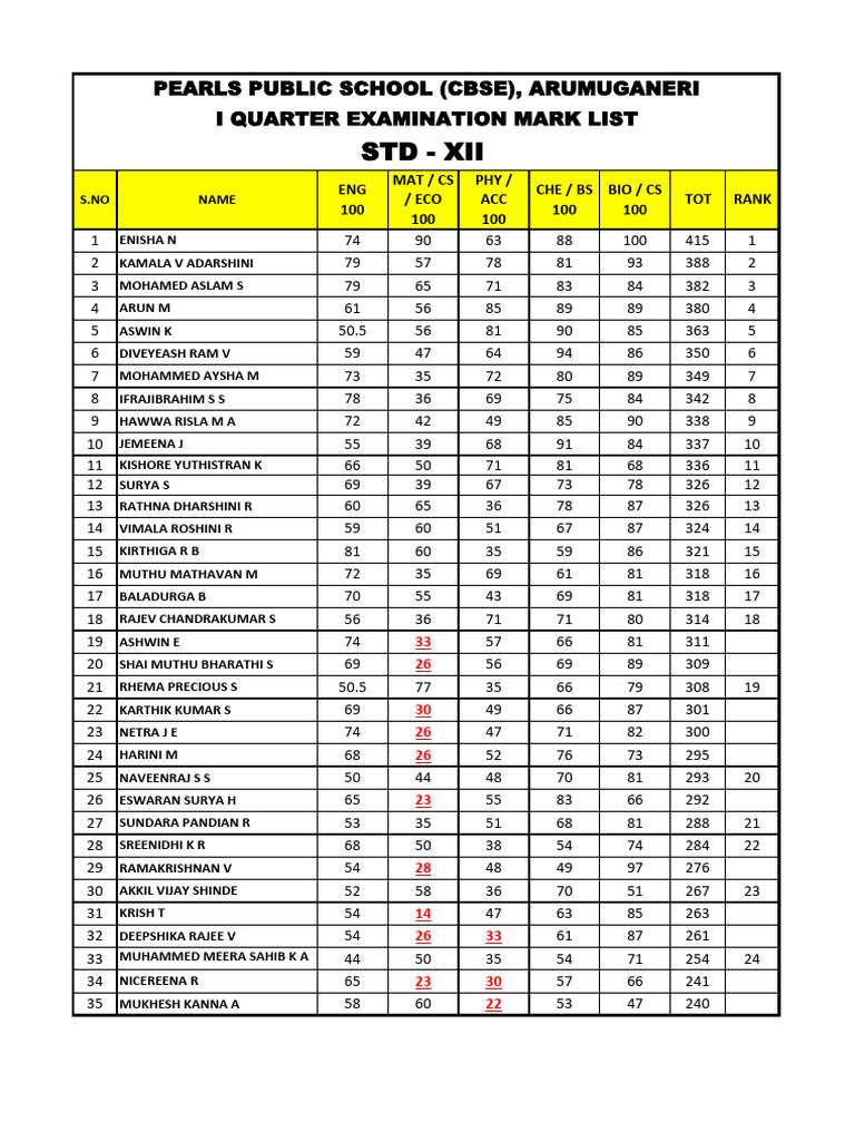Xii - First Quarter Revision Exam Mark List | PDF