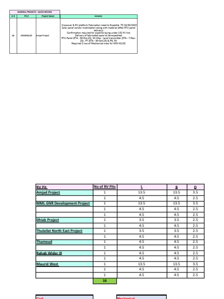 Project Work Load Chart 1 | PDF | Building Engineering