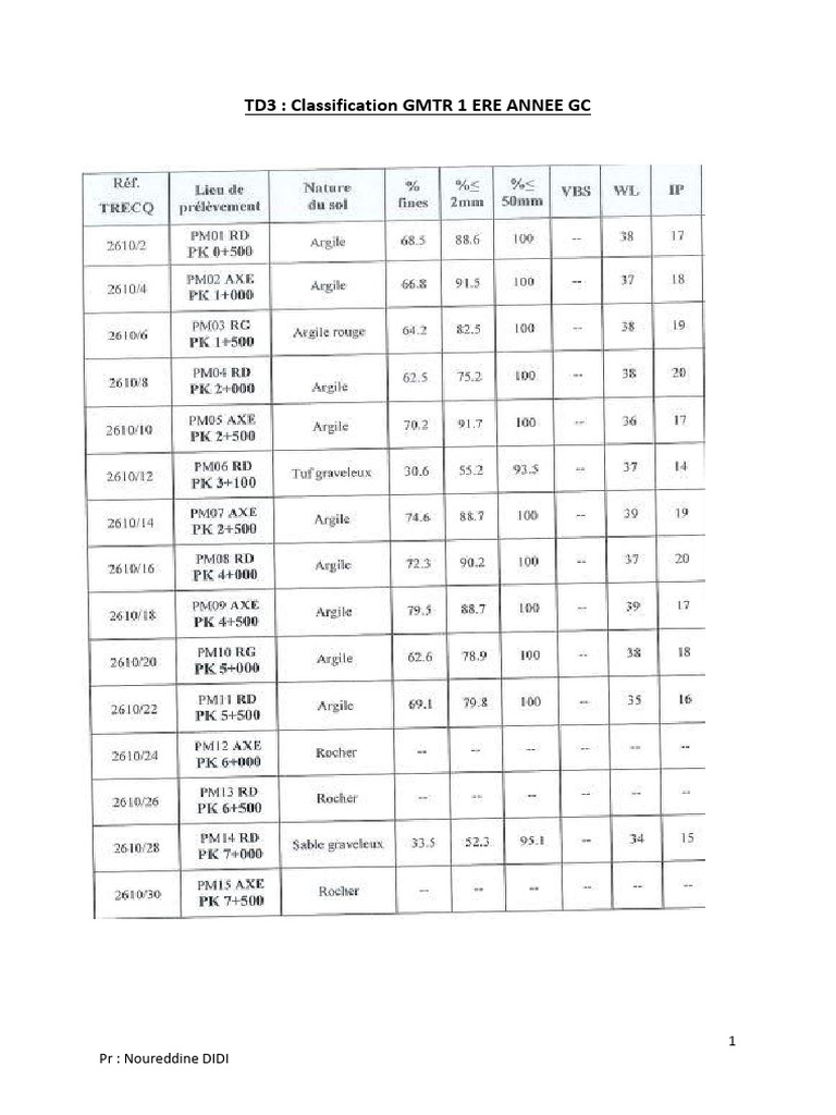 TD3: Classification GMTR 1 ERE ANNEE GC: 1 PR: Noureddine DIDI | PDF