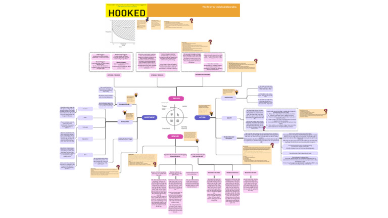 Mindmap - Hooked | PDF | Psychology | Psychological Concepts