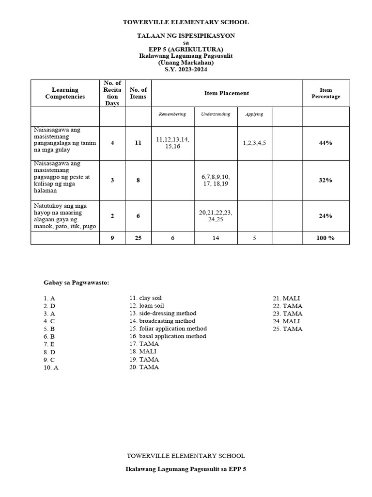 2nd Summative in EPP - Q1 | PDF