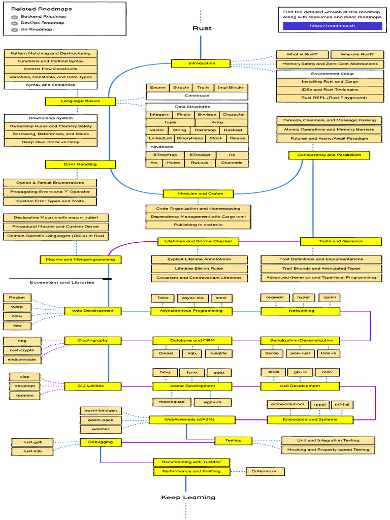 Rust | PDF | Computer Engineering | Programming Paradigms Rust | PDF | Computer Engineering | Programming Paradigms
