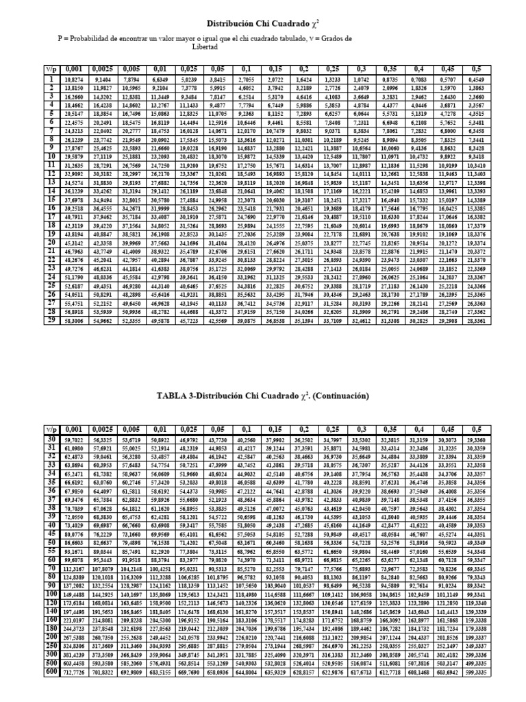 Tabla Chi Cuadrado | PDF