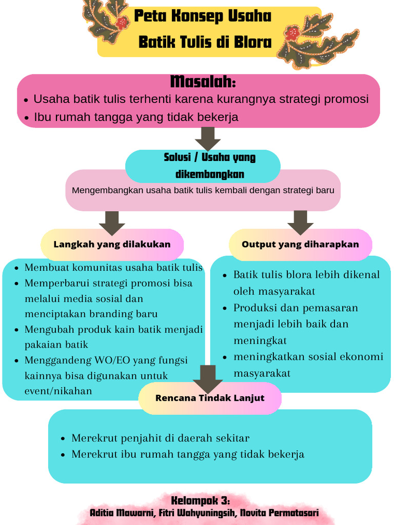 Kelompok 3 - Peta Konsep Usaha Batik Tulis Blora | PDF