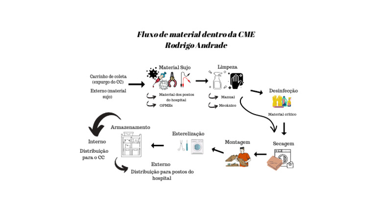 Fluxo de Material Dentro Da CME | PDF