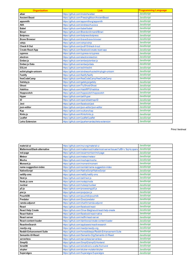 Beginner Friendly Open Source Organizations | Download Free PDF | Java Script | Php