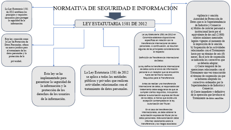 Mapa Conceptual de La Ley 1581 A 2012 | PDF | Privacidad | Justicia