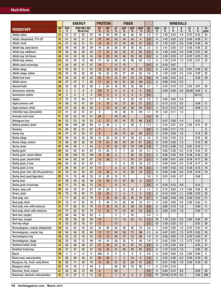 2017 Feed Comp Table Charts | PDF | Oat | Cottonseed