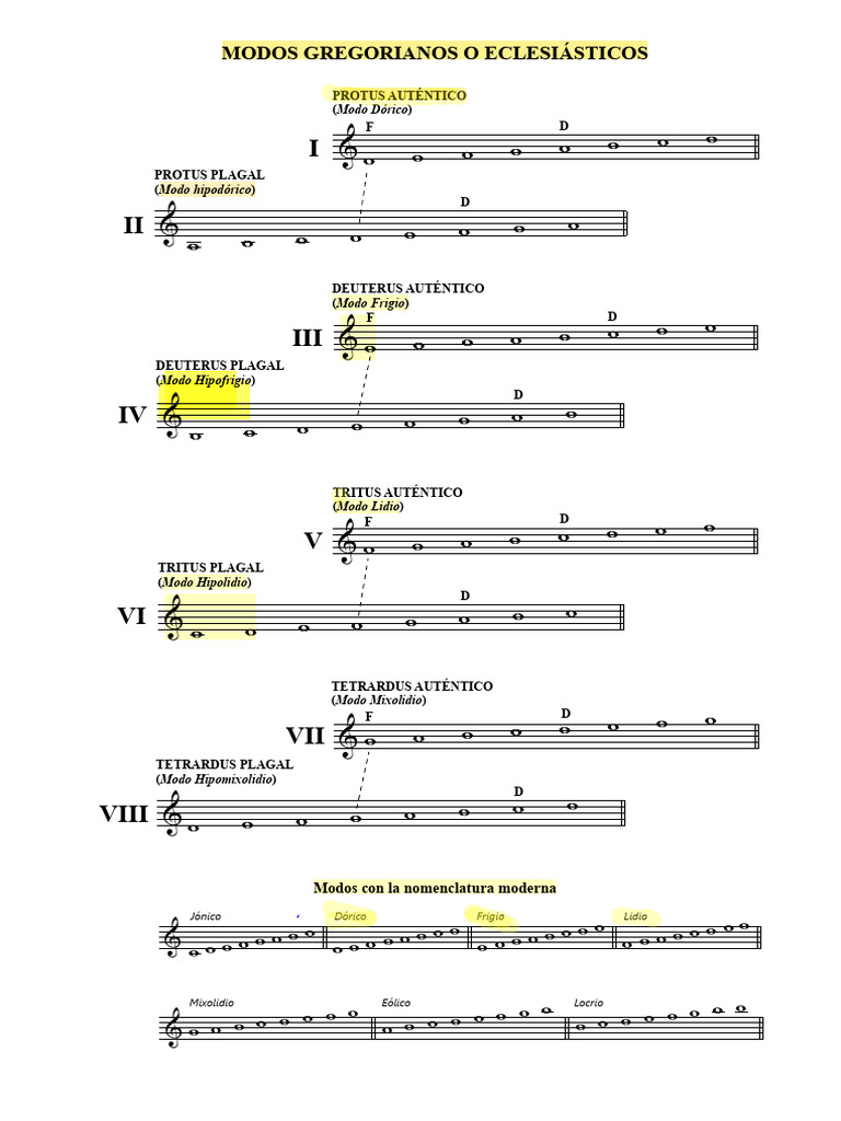 Modos Gregorianos o Eclesiásticos Wps | Descargar gratis PDF | Modo (música) | Elementos de la ...