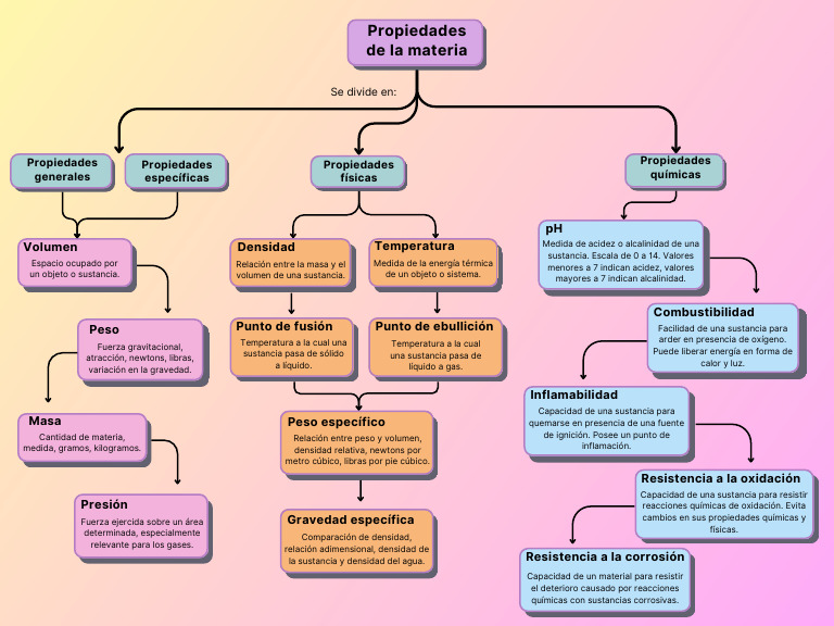 Propiedades de La Materia | PDF | Densidad | Sustancias químicas