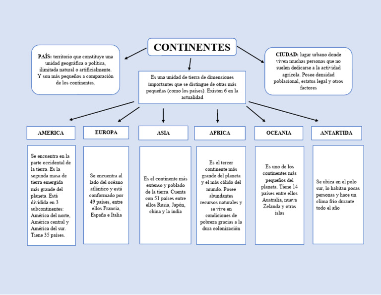 Mapa Conceptual de Los Continentes | PDF | Continente | Américas