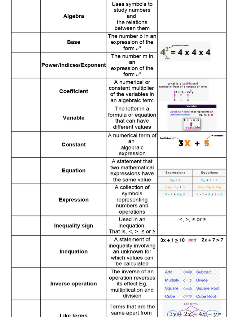 Algebra Vocab List | PDF
