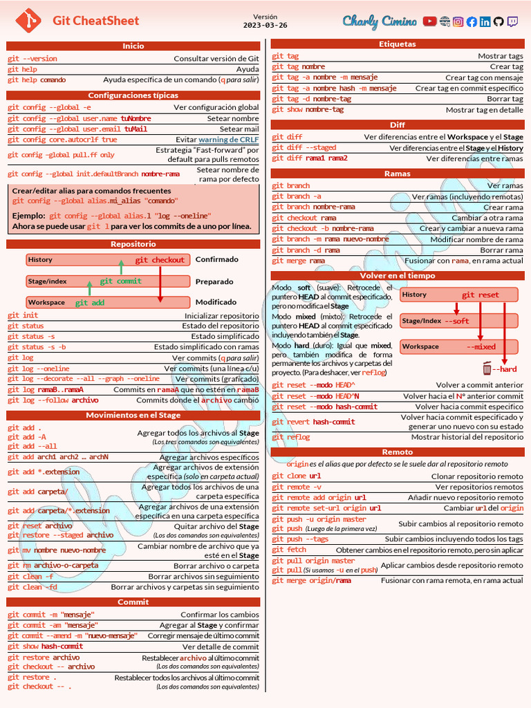Git Cheatsheet - Charly Cimino | PDF | Linux | Código fuente