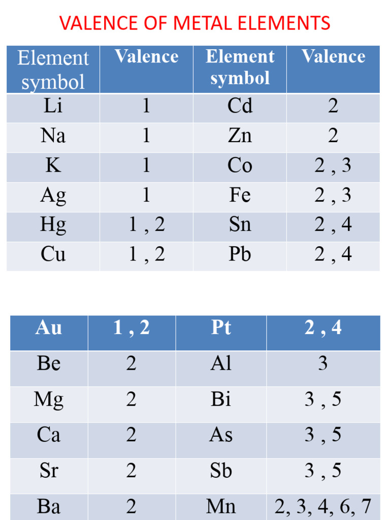 Valence of Metal Elements | PDF