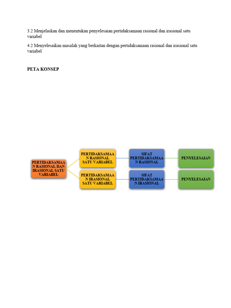 Peta Konsep Materi 3 | PDF