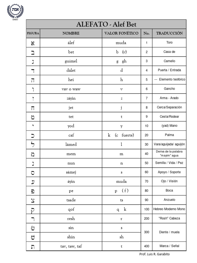 Clase #1 - ALEFATO - NEKUDOT | Descargar gratis PDF | Colación | Canaán