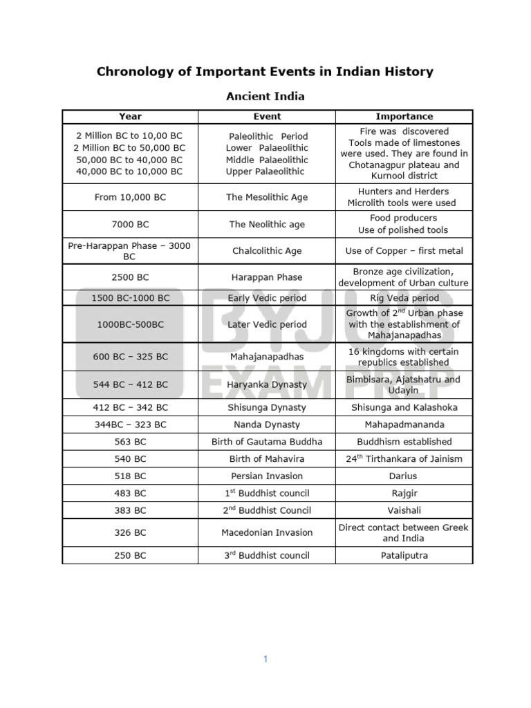 Indian History Timeline Overview | PDF | South Asia
