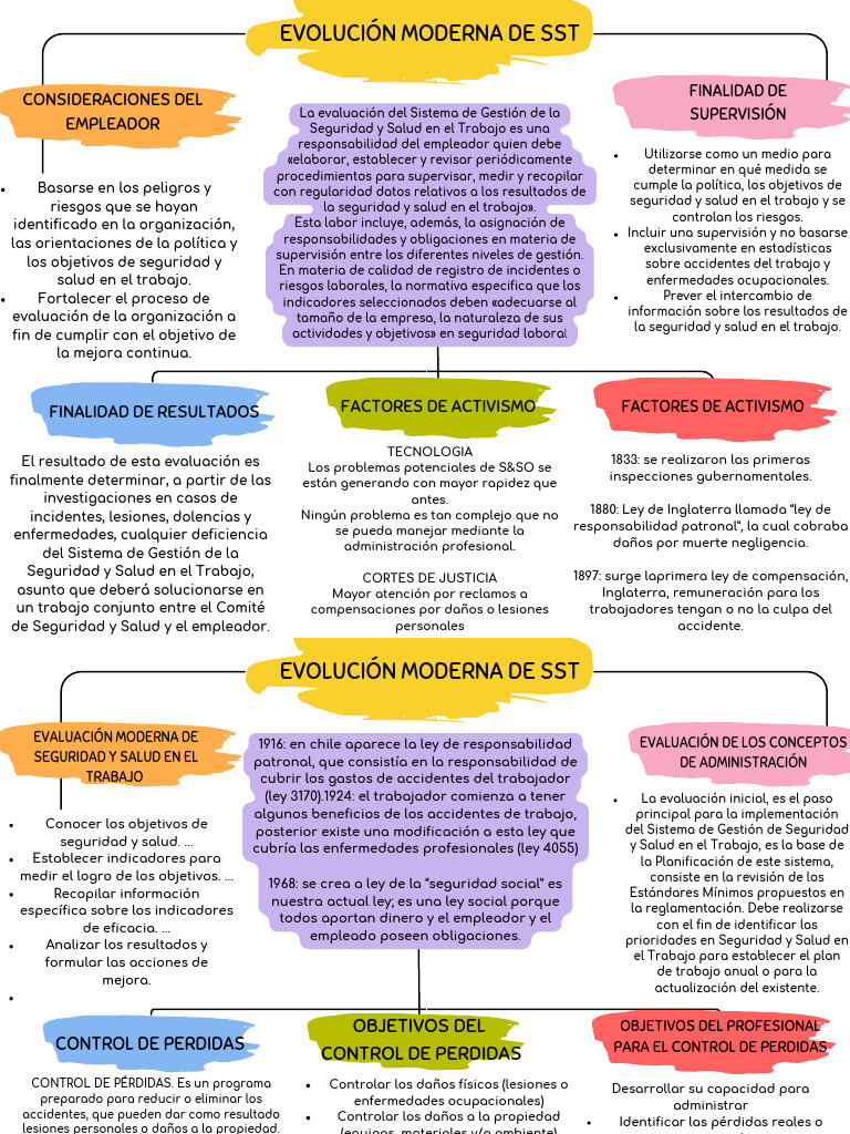 Evolución Moderna SST | PDF | Seguridad y salud ocupacional | Economias