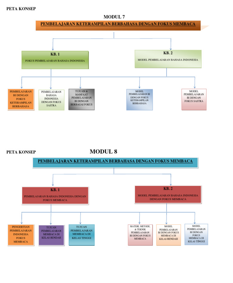 Salmia R - Peta Konsep Bi-Modul 7-8 | PDF