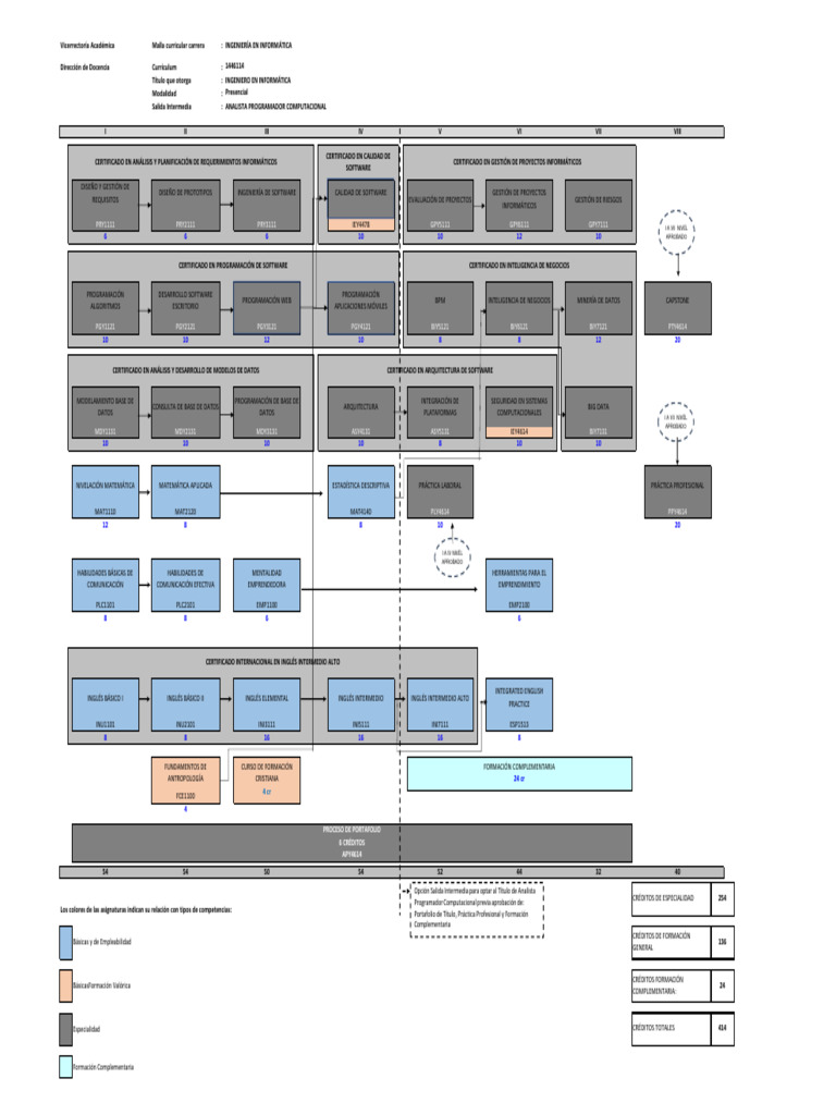 Malla 1446114-INGENIERIA EN INFORMATICA (2020) | PDF | Software | Ciencias de la Computación