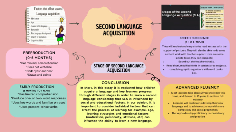 Mapa Mental SECOND LANGUAGE | PDF | Second Language Acquisition | Linguistics