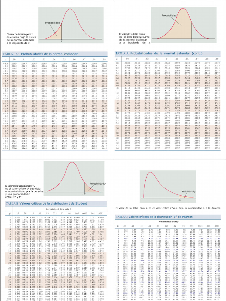 TABLA - Probabilidades de La Normal Estándar | PDF