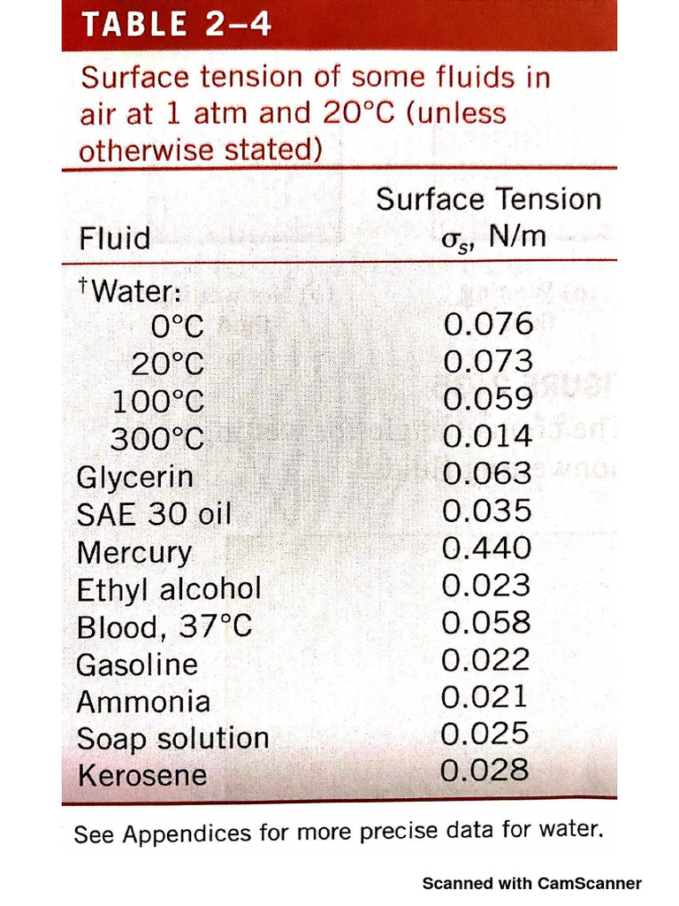 Surface Tension Table | PDF
