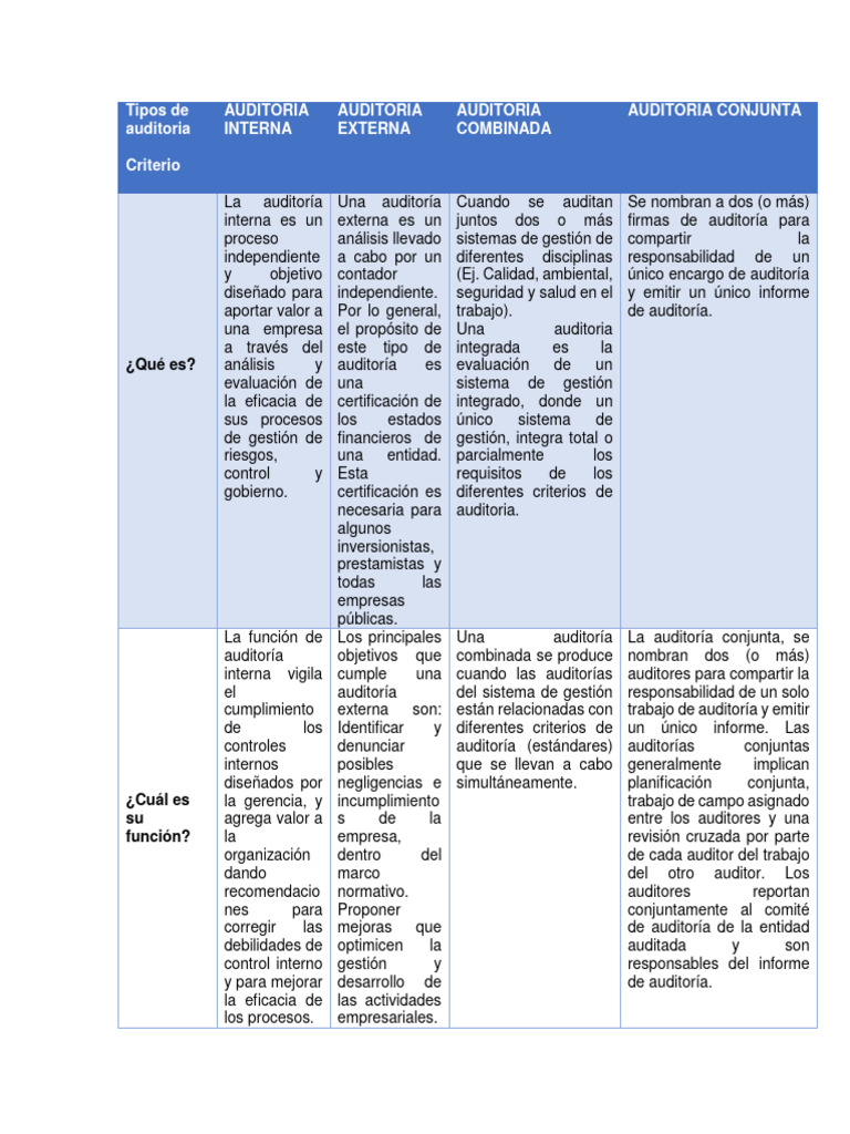 Tipos de Auditoría: Combinada y Conjunta | PDF | Auditoría | Negocios ...