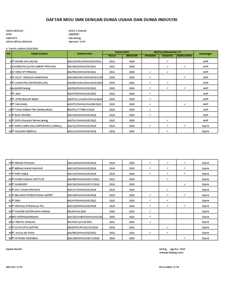 Daftar Mou Dudi Dan SMK 2023 | PDF