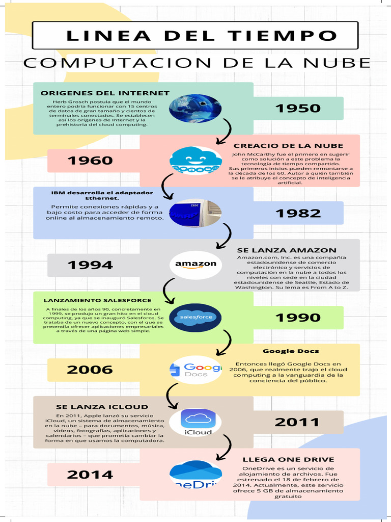 Línea Del Tiempo Computación de La Nube | PDF