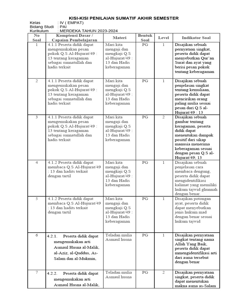 Kisi-Kisi Soal Pai Kelas 4 - 1 Kumer | PDF | Agama & Spiritualitas