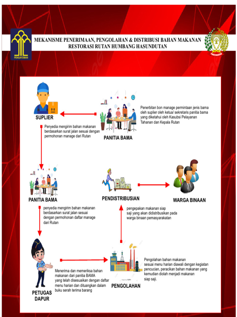 Alur Distribusi Makanan | PDF