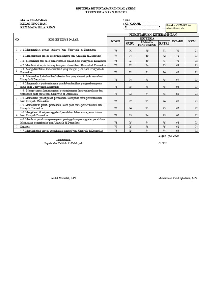 KKM SKI MA Semua Kelas | PDF