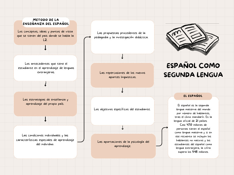 Español como Segunda Lengua | PDF