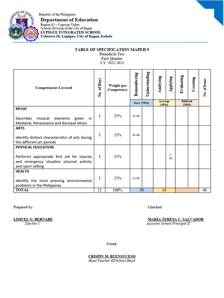 Table of Specification Mapeh 9 | PDF
