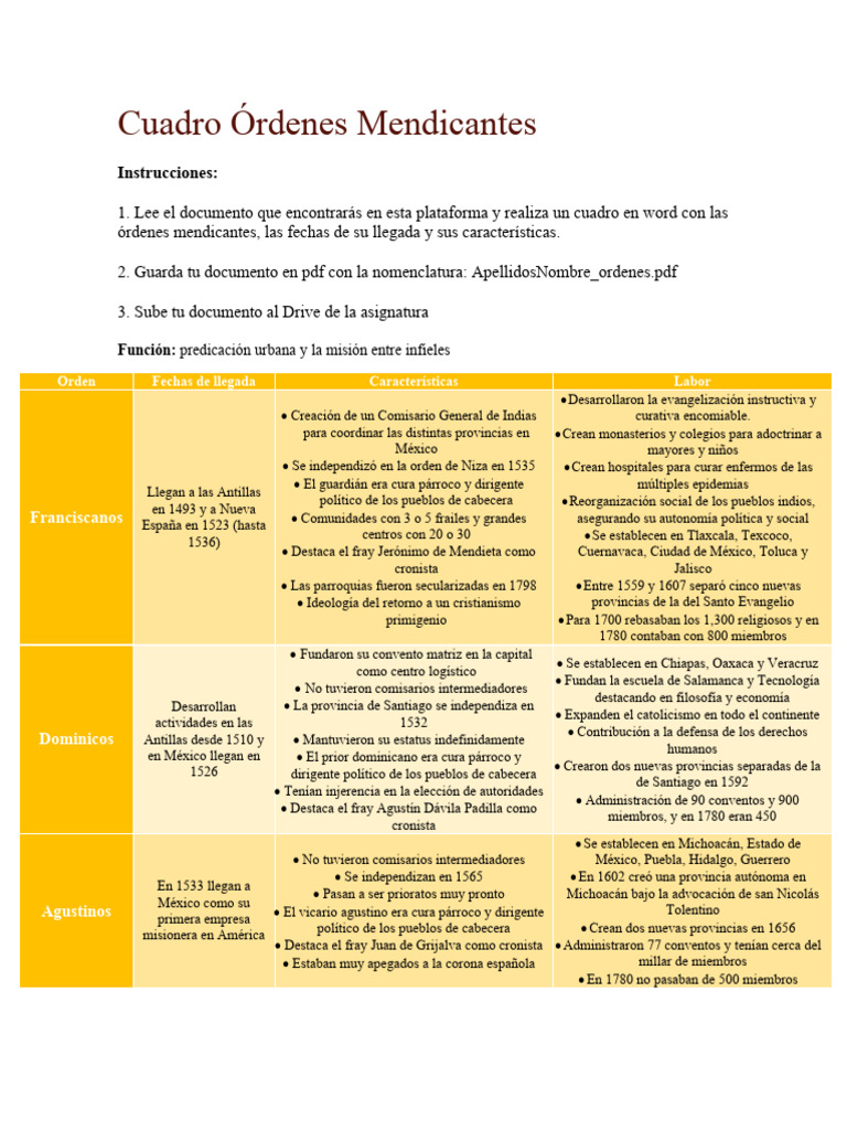 Cuadro Comparativo Órdenes Mendicantes | PDF | México Cuadro Comparativo Órdenes Mendicantes | PDF | México