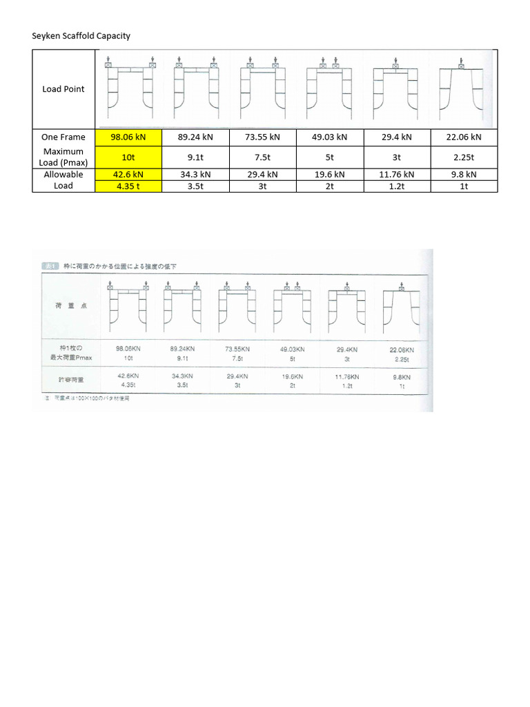 Appendix C - Seyken Scaffold Capacity | PDF