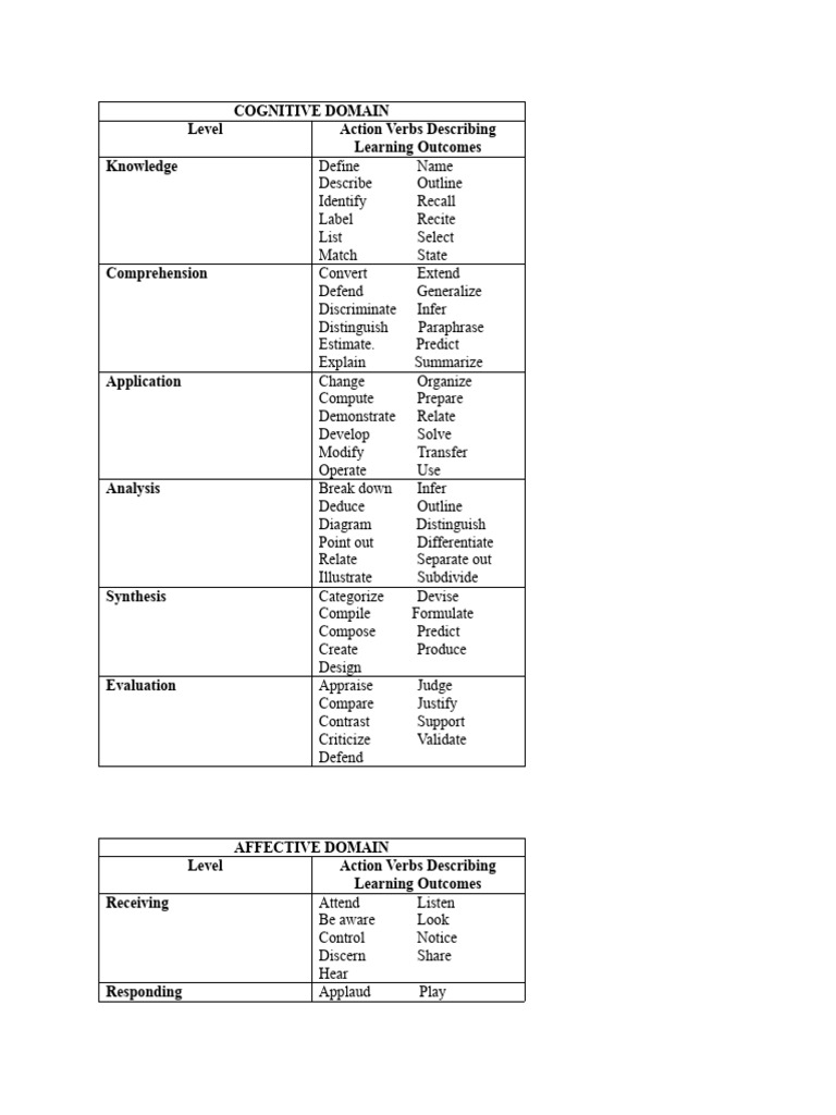 Objective Domains | PDF | Learning | Neuroscience