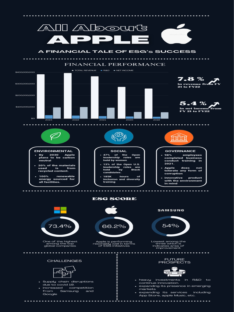 Apple's Esg Report | PDF | Apple Inc. | Economy And The Environment