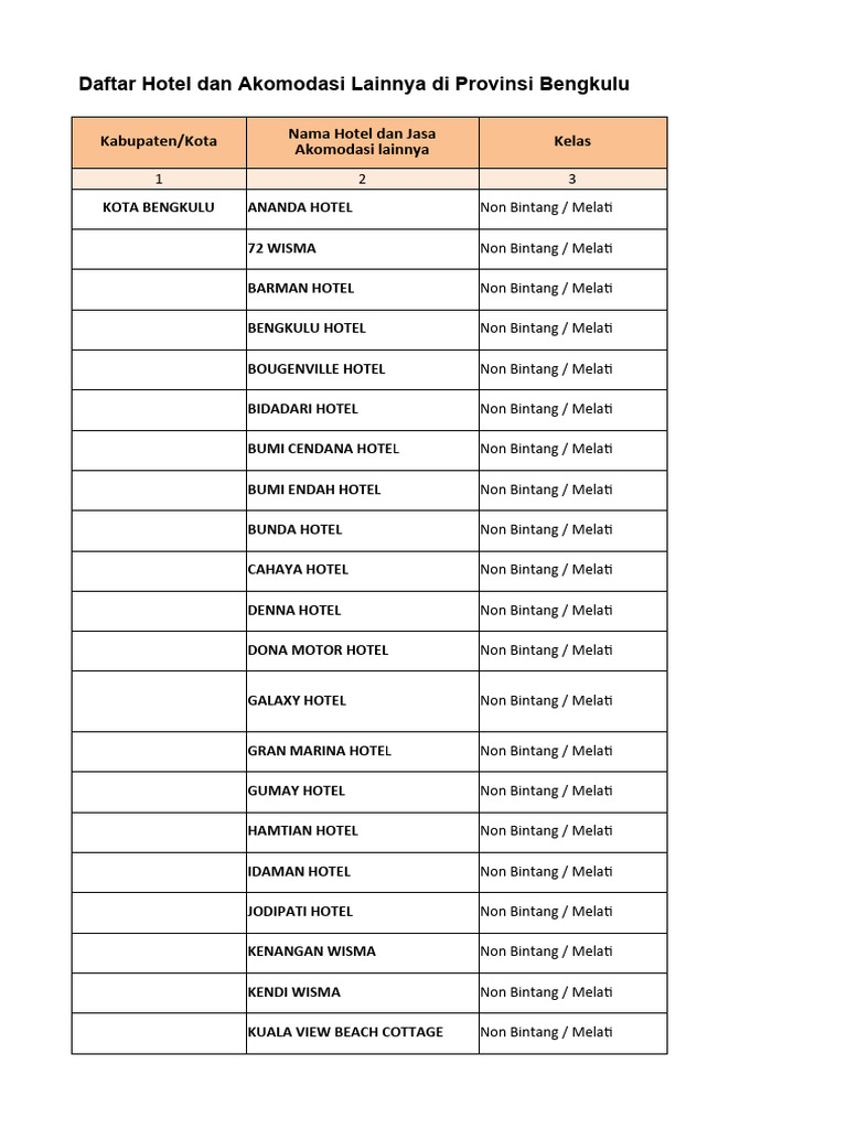 Data Hotel Provinsi Bengkulu | PDF