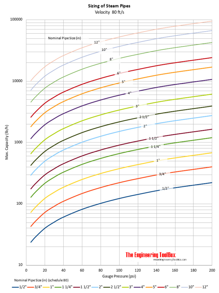 Steam Pipe Sizing Chart Guide | PDF | Mechanical Engineering | Gas ...