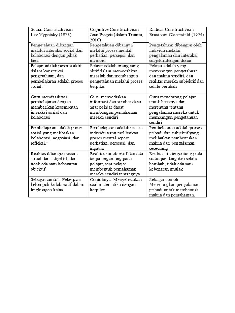 Types of Constructivism | PDF