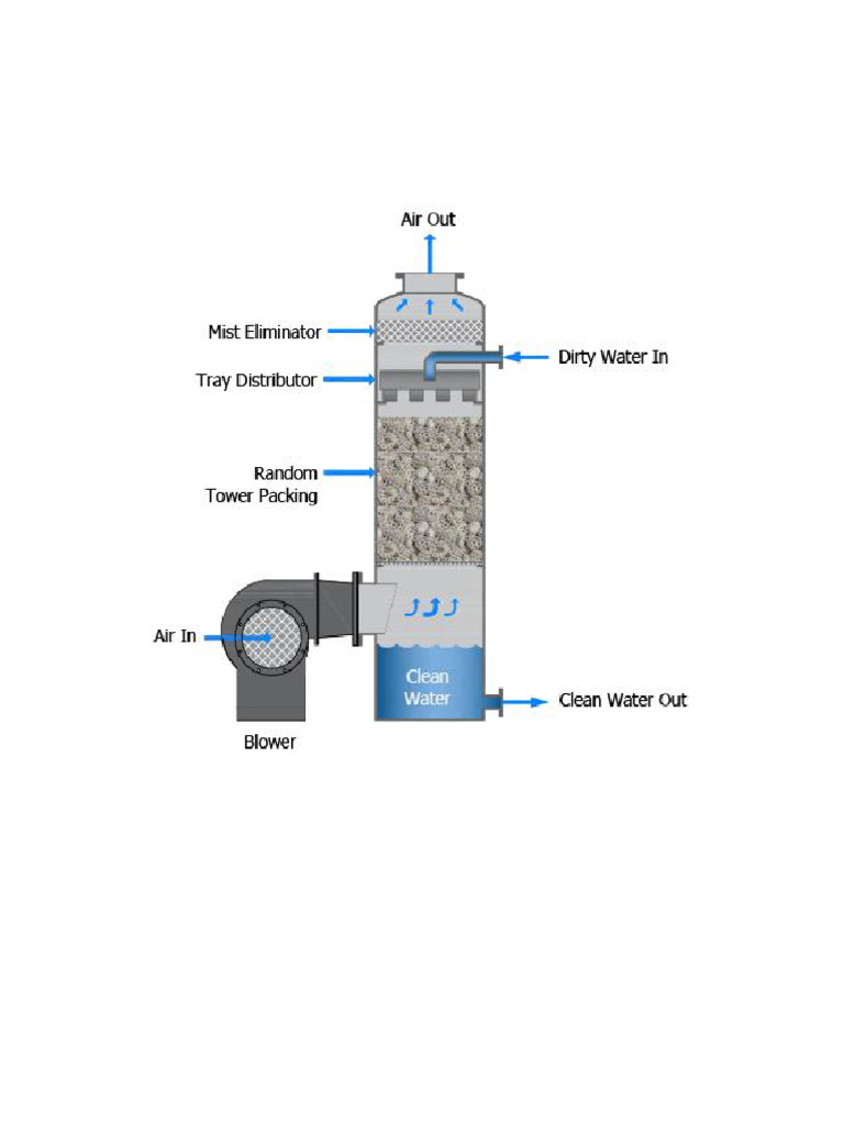 Aeration and Air Stripping Drawing | PDF