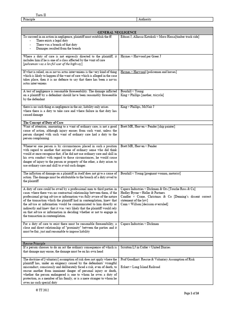 Tort II - Principles & Authority | PDF | Legal Liability | Negligence