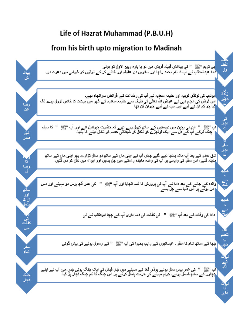 Life of Hazrat Muhammad (HIJRAT MADINAH) | PDF